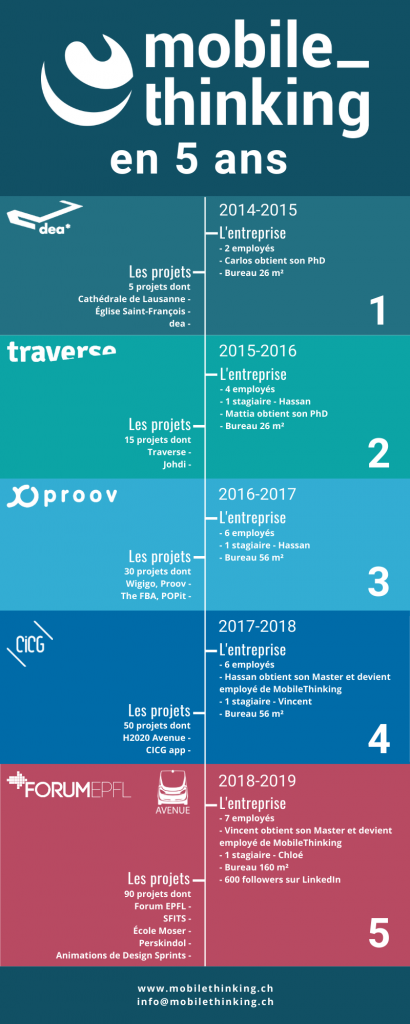 MobileThinking en 5 ans - Joyeux anniversaire - MobileThinking